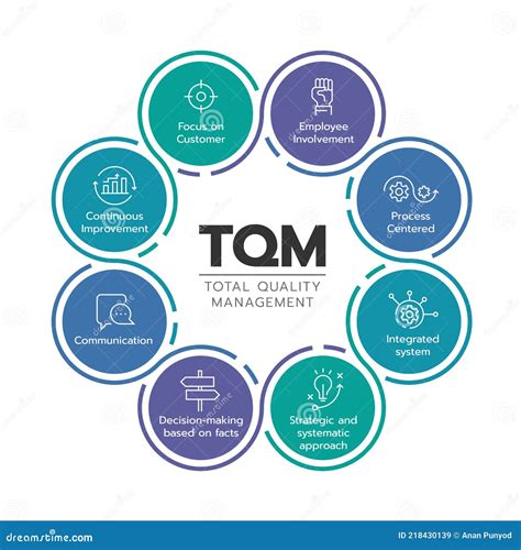 Tqm Total Quality Management Diagram Chart With 8 Icon Module In Circle Sign Vector Design Stock
