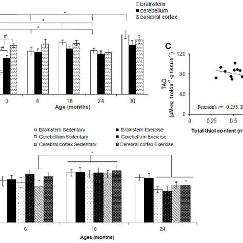 Total Antioxidant Capacity Tac A And B And Correlation Between Tac