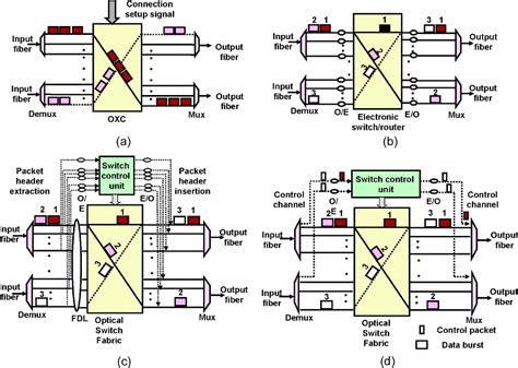 Figure 1 From Optical Packet And Burst Switching Technologies For The Future Photonic Internet