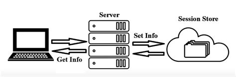 Sessions In Php Easyconcept