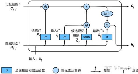 Nndl 作业10：第六章课后题（lstm Gru）推导lstm网络中参数的梯度并分析其避免梯度消失的效果 Csdn博客