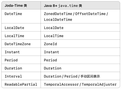 从 Joda Time 迁移到 Java 17 的 Javatime（jsr 310） By 学习笔记 No29 Apr