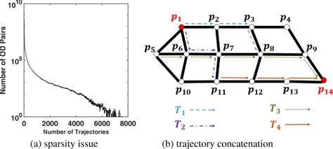 illustration of the sparsity issue and an example of trajectory