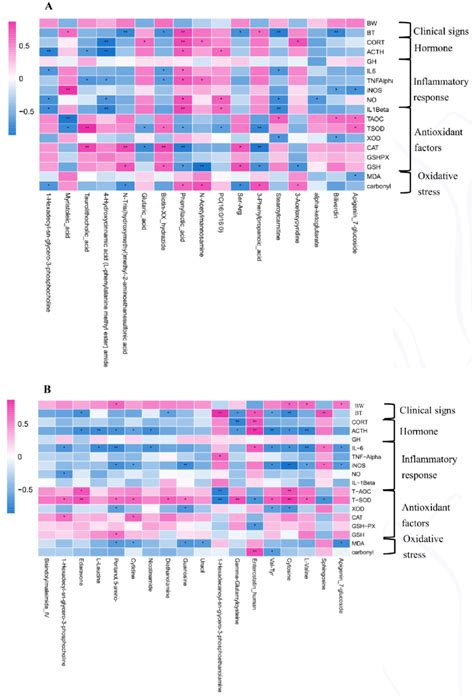 A Correlation Analysis Between Biochemical Indicators And Potential