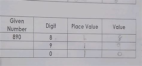 Given Number Digit Place Value Value 890 8 8 StudyX