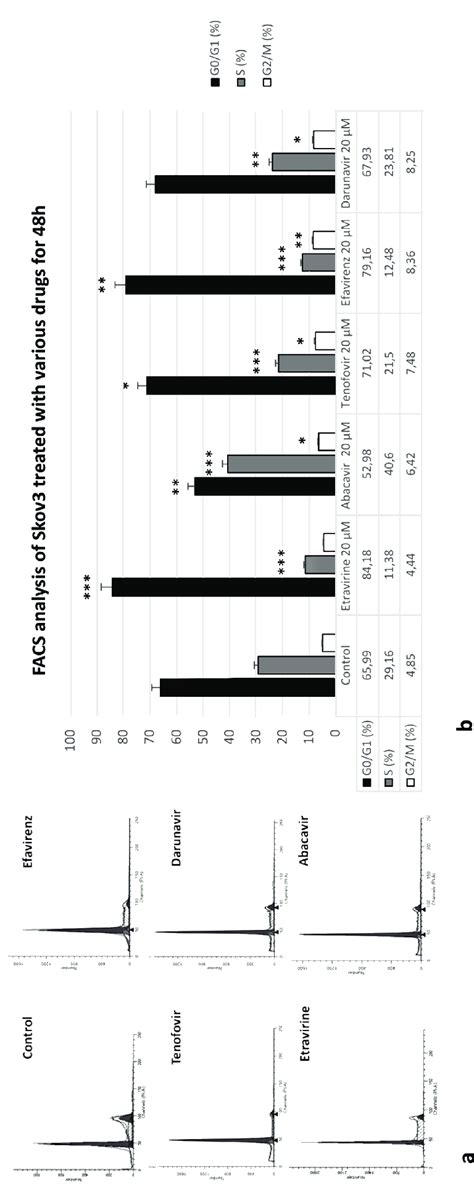 A Facs Assays Of Skov 3 Cells Treated With Five Different Anti Hiv