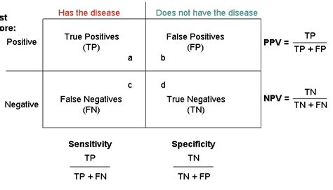 Sensitivity Specificity Table Owerl