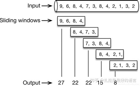 Flink实战—时间窗口time Windows的原理和使用 知乎