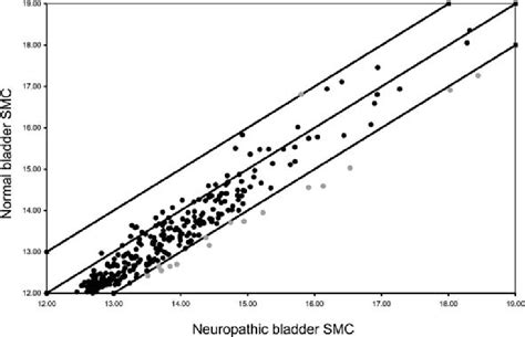 Scatter Plot Analysis Of Microarray Results Phenotypic Averages Of