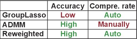 Table 1 From Automatic Mapping Of The Best Suited Dnn Pruning Schemes For Real Time Mobile