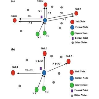 A Scheme Not Involving Data Aggregation B Scheme Involving Data Download Scientific Diagram