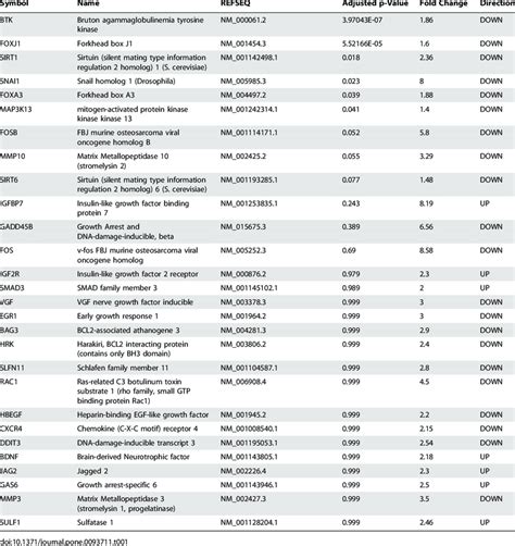List Of Select Genes Regulated By Dsf Cu In Mpm Cells Download Table