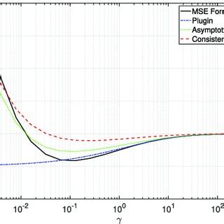 Different MSE Curves Versus The Regularization Parameter The Derived