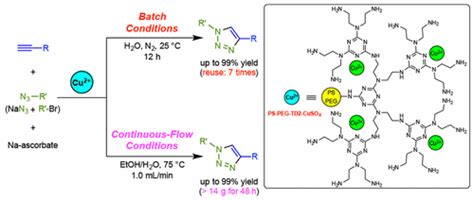 Acs Sustainable Chemistry