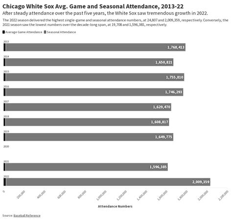 Chicago White Sox Attendance 2013 23 Flourish