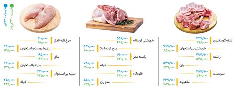 جدیدترین قیمت گوشت و مرغ در بازار مرغ تازه کامل و شقه گوسفندی کیلویی