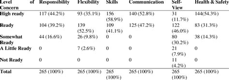 Level Of Readiness For Each Aspect Of Work Readiness Download