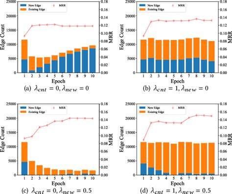 Figure 1 From Graph Contrastive Learning With Generative Adversarial