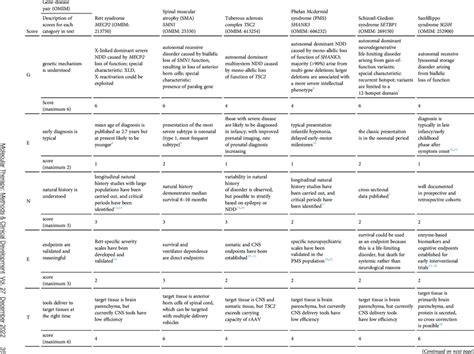 The Gene Target Framework With Examples Download Scientific Diagram