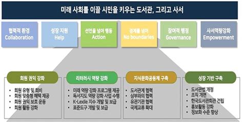 도협 미래 도서관의 변화 이끈다 도서관닷컴