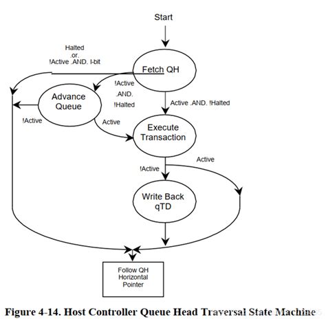 Usb20 Ehci Host Controller 简单数据传输实例的步骤分析 Csdn博客