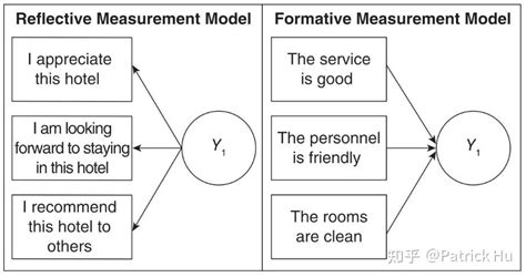 博士论文里如何写pls Sem的报告分析？ 知乎
