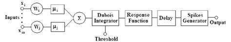 Proposed Fuzzy Neuron Block Diagram Download Scientific Diagram