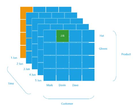 Data Warehouse Design