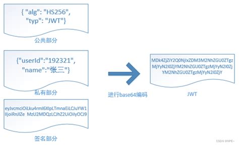 Jwt生成token模板及对接短信jwt短token Csdn博客