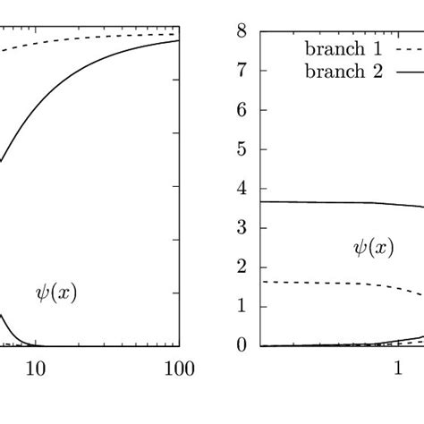 Left Profiles Of The Scalar Field ψ X And The Gauge Potential V X