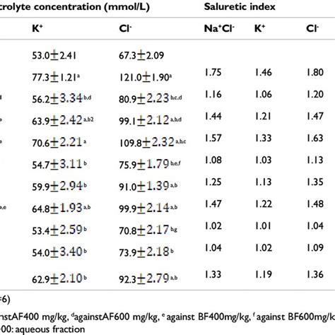 Effect Of 80 Methanol Extracts Of W Somnifera Roots On Urinary