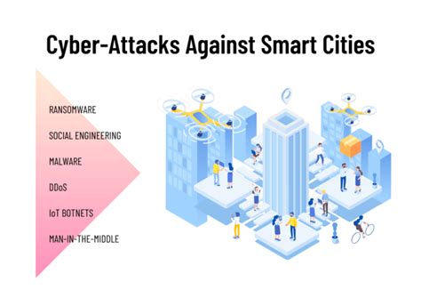 Securing Iot Devices In The Smart City Era Electronic Products