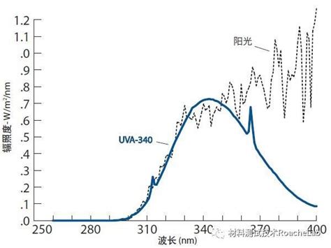 如何选择正确的紫外光加速老化测试灯管？ 知乎