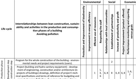Theoretical Framework Integrating Concepts Of Lean Construction Download Table