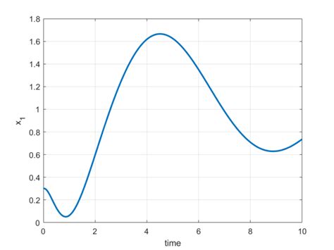 Design And Test Observers Of Dynamical Systems In Matlab Fusion Of Engineering Control