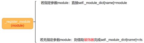 Mmcv之registry类解读mmcv Registry Csdn博客