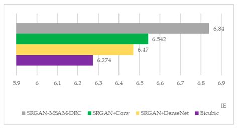A Super Resolution Reconstruction Model For Remote Sensing Image Based On Generative Adversarial