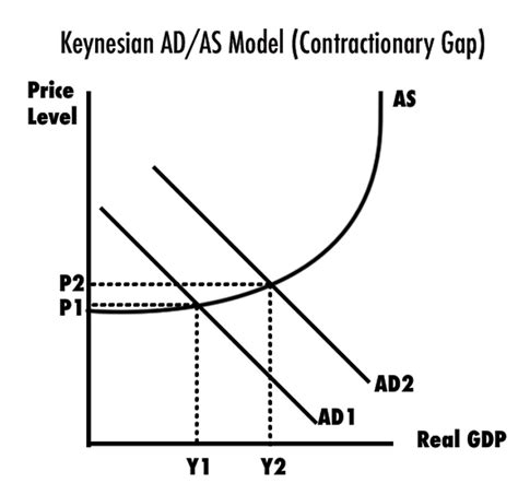 Keynesian Ad As Model Elucidate Education
