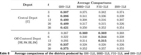 table 8 from deep learning for data driven districting and routing