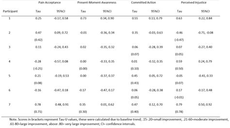 Tau And Tau U Values Of The Process Variables For Each Participant