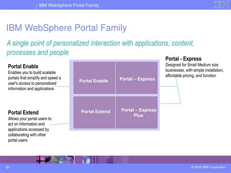 PPT IBM WebSphere Portal Family Strategy And Offerings PowerPoint Presentation ID