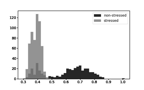 These Histograms Provide A Way To Visualize The Relationship Between