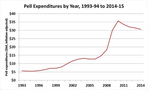 Examining Trends In Pell Grant Award Data Robert Kelchen