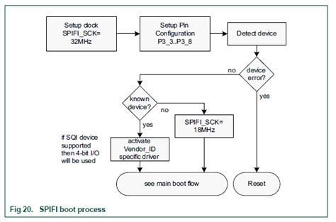 how to flash boot an lpc4370 application to from spifi embedded