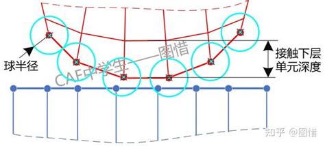 一线工程师总结ansys Workbench工程应用之——结构非线性（下）：状态非线性（1）接触基础 知乎