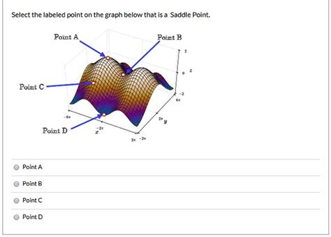 SOLVED Select The Labeled Point On The Graph Below That Is Saddle Point Point A Point B Point