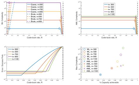 Ml And Aml Decoding With Binary Markovian Noise Average Bit Flip