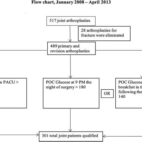 Pdf Postoperative Hyperglycemia Can Be Safely And Effectively