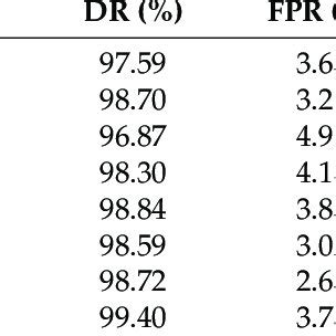 Performance Comparisons Of The Base Learners And Different Voting