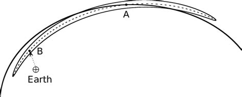 The Schematic Illustration Of The Confidence Curvilinear Ellipsoid